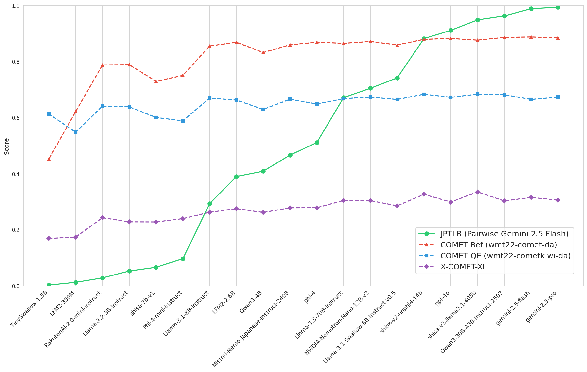 JP-TL-Bench: Anchored Pairwise LLM Evaluation for Bidirectional ...